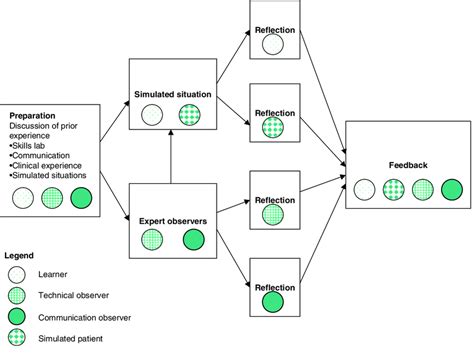 Teaching Learning Model For Simulated Scenarios Download Scientific
