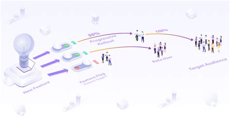 Unlock The Power Of Test Canary With Open Source Feature Flags Featbit