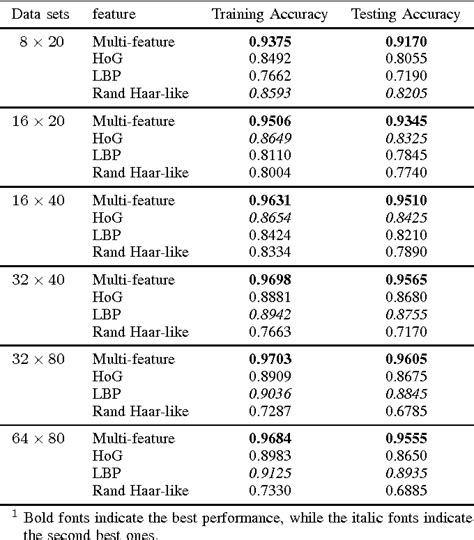 Table I From Random Vector Functional Link Net Based Pedestrian Detection Using Multi Feature