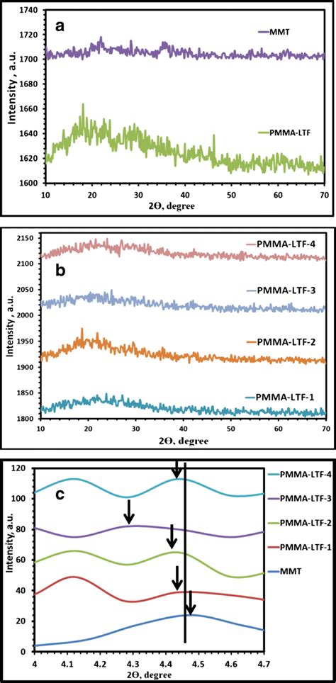 X Ray Diffraction Patterns Of A Pmma Ltf And Mmt B Pmma Ltf 1
