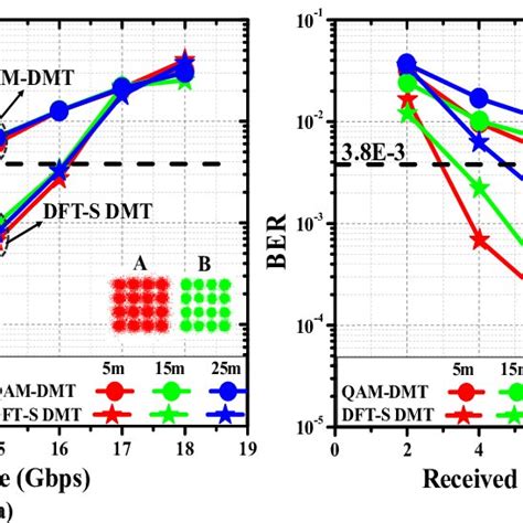 Performance Comparison For Uowc Systems Based On Dft S Dmt And Qam Dmt Download Scientific
