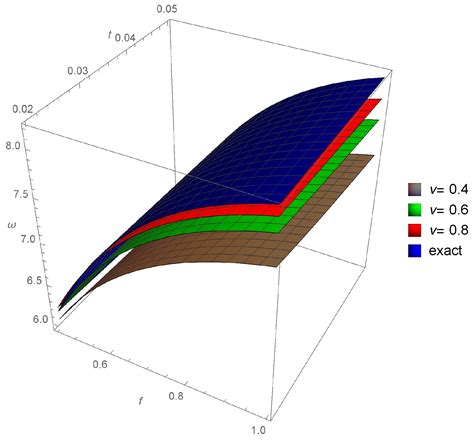 Fractal Fract Free Full Text Extension Of The Optimal Auxiliary Function Method To Solve The