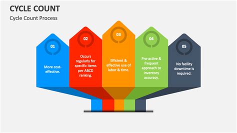 Cycle Count Powerpoint Presentation Slides Ppt Template