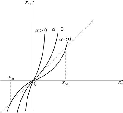 5a Subcritical Pitchfork Bifurcation Download Scientific Diagram