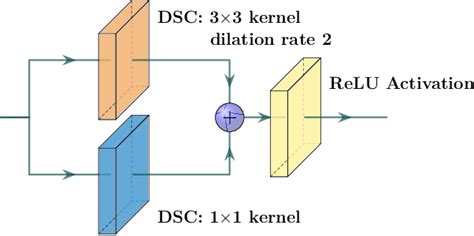 Figure 2 From Soc Fpga Acceleration For Semantic Segmentation Of Clouds
