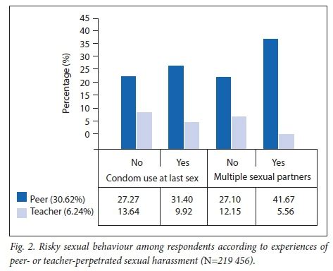 Sexual Harassment In South African Babes Is There An Association With Risky Sexual Behaviours