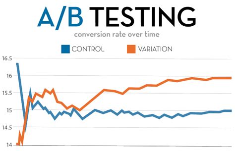 Optimizing User Experience Via Ab And Multivariate Testing Digital Authority Partners