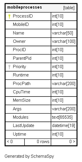 Mobileprocesses Labtech Database