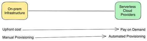 Understanding Serverless Postgresql Tigerdata