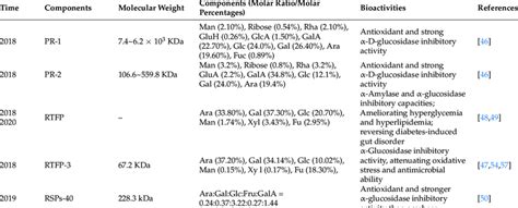 Components And Bioactivities Of R Roxburghii Polysaccharide Components Download Scientific