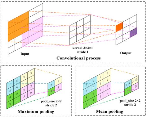 A Thermal Error Prediction Method Of High Speed Motorized Spindle Based On Pelican Optimization