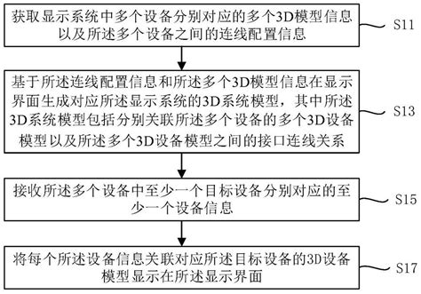 Display System Management Method And Device And Computer Readable