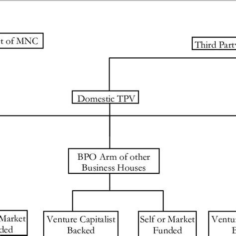 Classification Of BPO Firms Download Scientific Diagram
