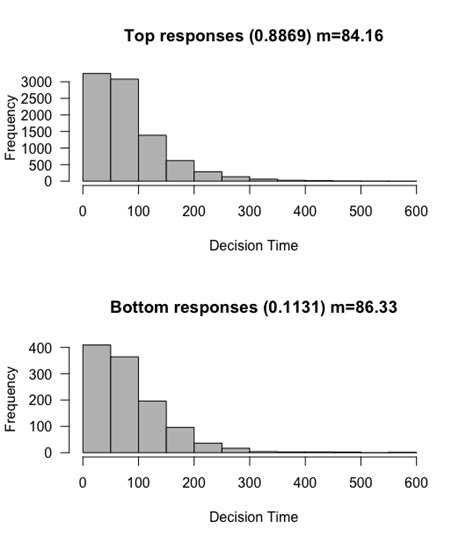 Drift Diffusion Models For Psychological Science Duke Institute For