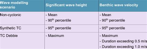 Wave Statistics Associated To Each Wave Modelling Scenario Download