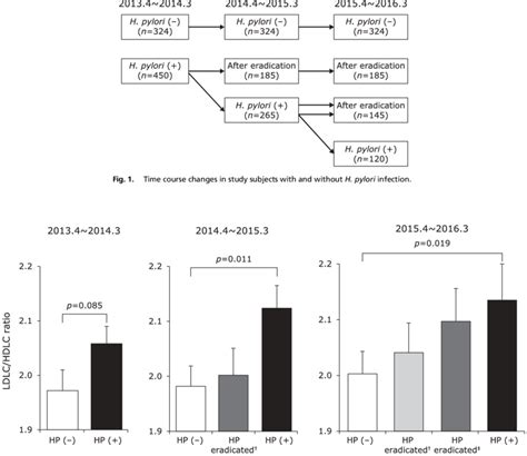 Ldllcholesterol Ldlc Hdllcholesterol Hdlc Ratio In Subjects With