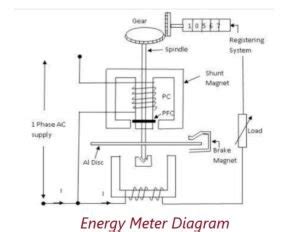 What Is Energy Meter Or Watt Hour Meter And Their Construction And Diagram