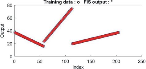 Testing Of Anfis With Trained Data Download Scientific Diagram