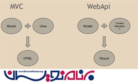 مقایسه بین Web Api و Mvc Api