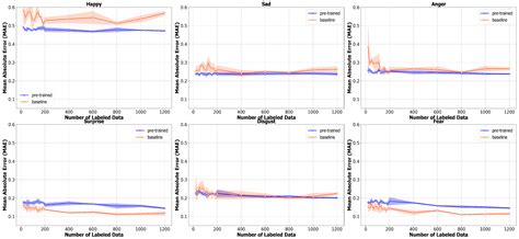 Audio Based Emotion Recognition Using Self Supervised Learning On An