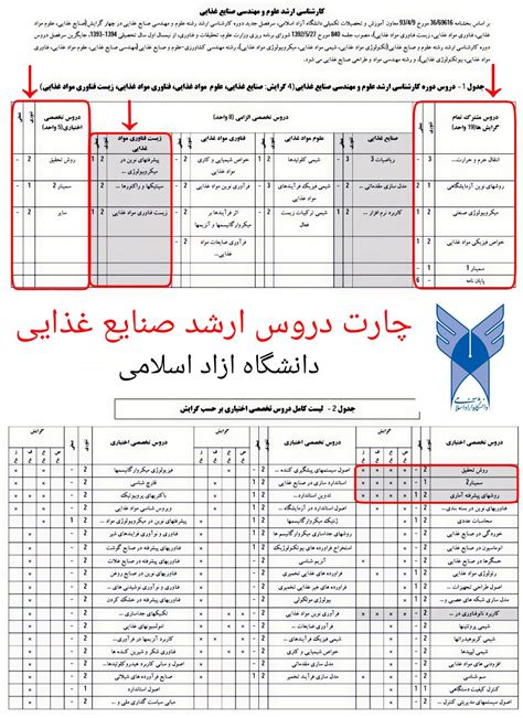 کارشناسی ارشد صنایع غذایی