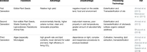 Differences Of Three Generations Of Biodiesel Download Scientific
