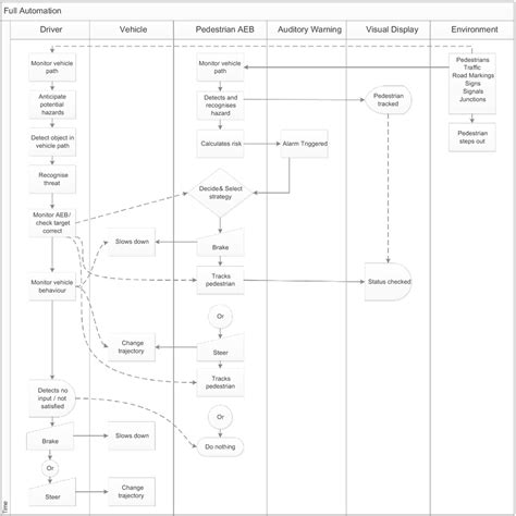 Full Automation Of Pedestrian Detection Level 9 Download Scientific Diagram