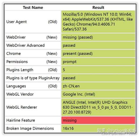 Selenium用法详解【从入门到实战】【python爬虫】【4万字】 知乎