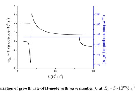 A Variation Of Phase Constant Of II Mode With Wave Number K At 1 10 0 Download Scientific