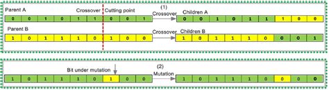 Illustration Of Ga 1 An Example Of The Single Point Crossover For A