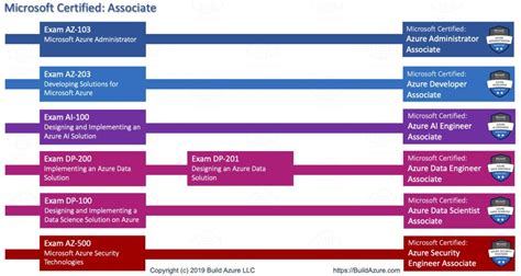 Microsoft Certification 2019 Roadmap For Role Based Paths Build5nines