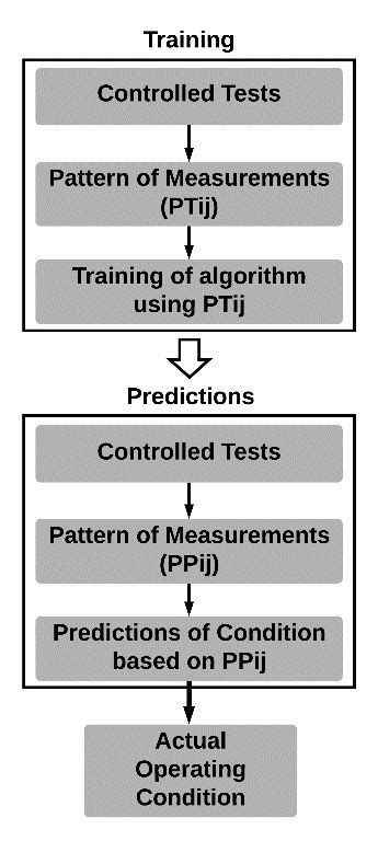 Machine Learning Based System Identification Methodology Download Scientific Diagram