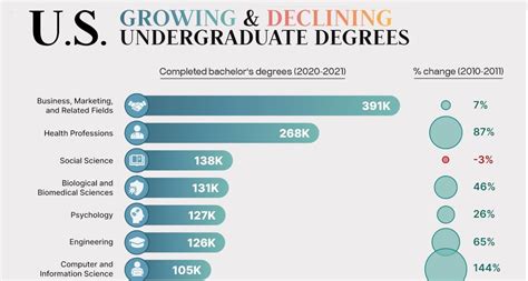 Ranked Most Popular Us Undergraduate Degrees 2011‒2021 Rrsust