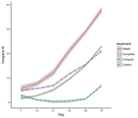 R Appropriate Model Design For Lmer And Longitudinal Environmental Data Cross Validated