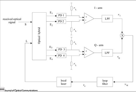 figure 1 from optical homodyne psk receivers with a costas loop for long haul communications