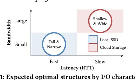 Figure 1 From Airindex Versatile Index Tuning Through Data And Storage Semantic Scholar