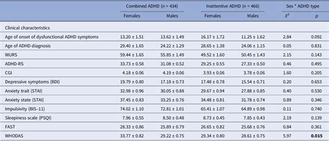 Sex Differences In Adults With Attention Deficit Hyperactivity Disorder A Population Based