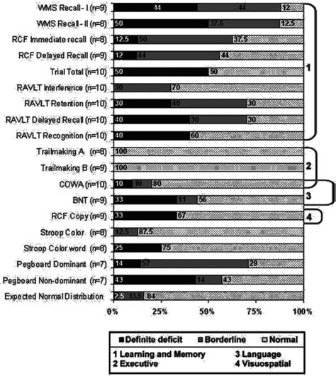 Cognitive Testing Results Total Number Of Patients 10 Download Scientific Diagram