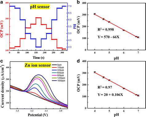 Electrochemical Characterization Of The Hybrid Sensor For Zn Ions And Download Scientific