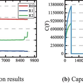 Parameter Identification Results Of The TVFFRLS Algorithm Under The DST