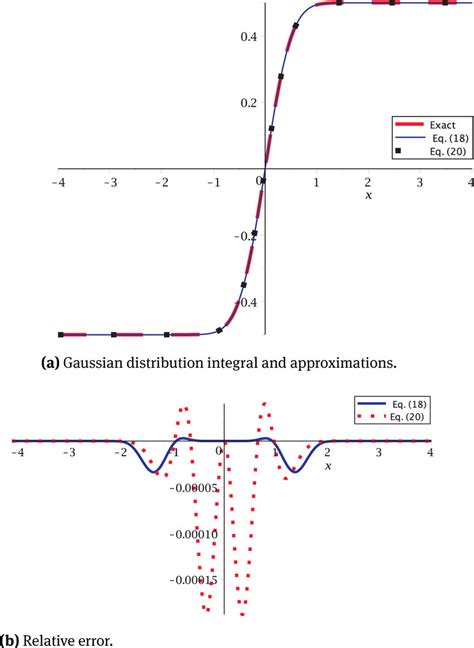 gaussian integral