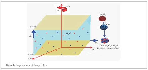 Coupled Dufour And Soret Effects On Hybrid Nanofluid Flow Through