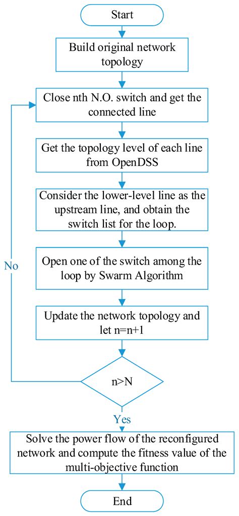 network reconfiguration framework for co2 emission reduction and line