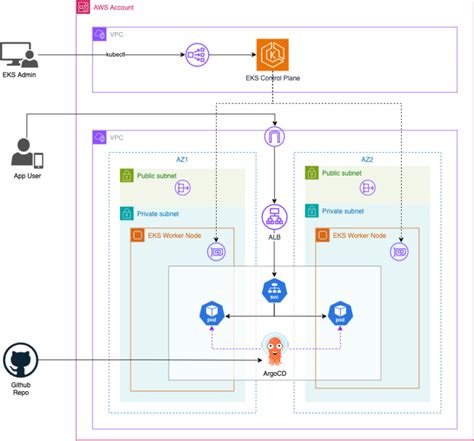 Mantalus Aws Blog Setting Up Argocd On Amazon Eks