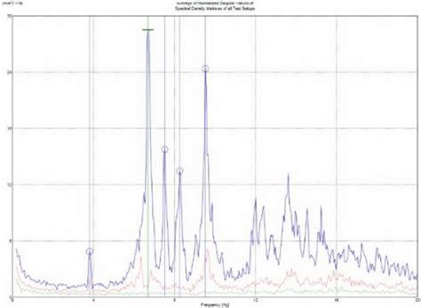 Average Of Normalized Singular Values Of Spectral Density Matrices Of