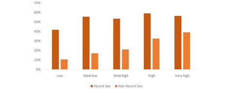 Recent Sex And Non Recent Sex CPR By Never Married Category This Download Scientific Diagram