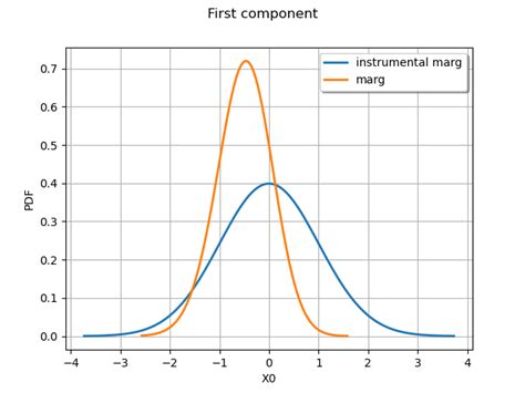 Create And Draw Multivariate Distributions — Openturns 124 Documentation