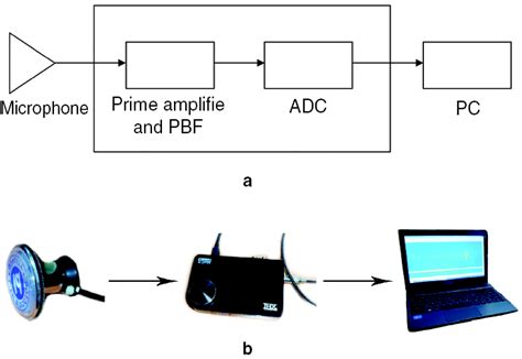 The Scheme Of The Sound Recording System A And A Photo Of The Main Download Scientific