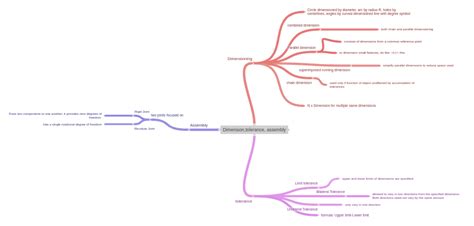 Dimensiontolerance Assembly Coggle Diagram
