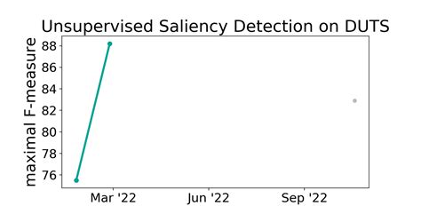 Duts Benchmark Unsupervised Saliency Detection Papers With Code
